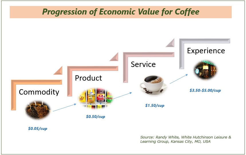 Value Proposition (IV). Progression of Economic Value (part A ...