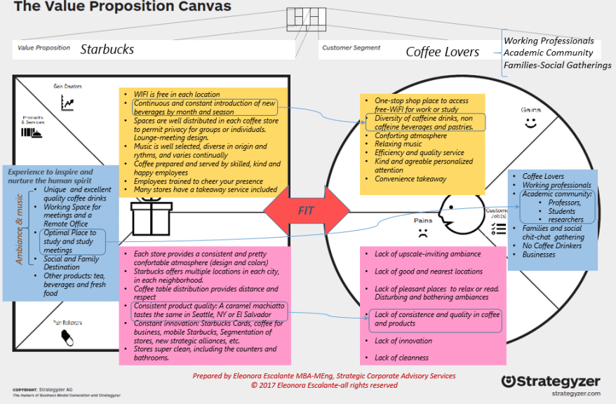 Value Proposition (III). From roasting and selling coffee to “inspiring ...