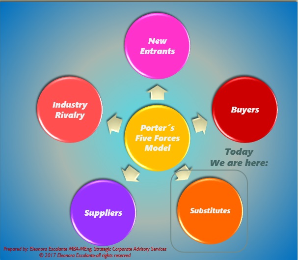 Leg Zero: Pressure from Substitutes: Porter´s Industry Analysis Model ...