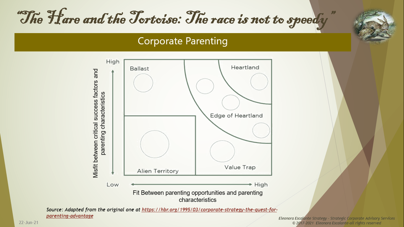 The Hare and the Tortoise: The race is not to speedy (XX). Corporate ...